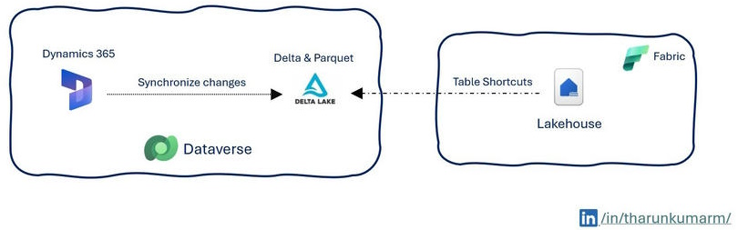 How To Seamlessly Integrate Microsoft Dataverse With Fabric Using Fabric Link